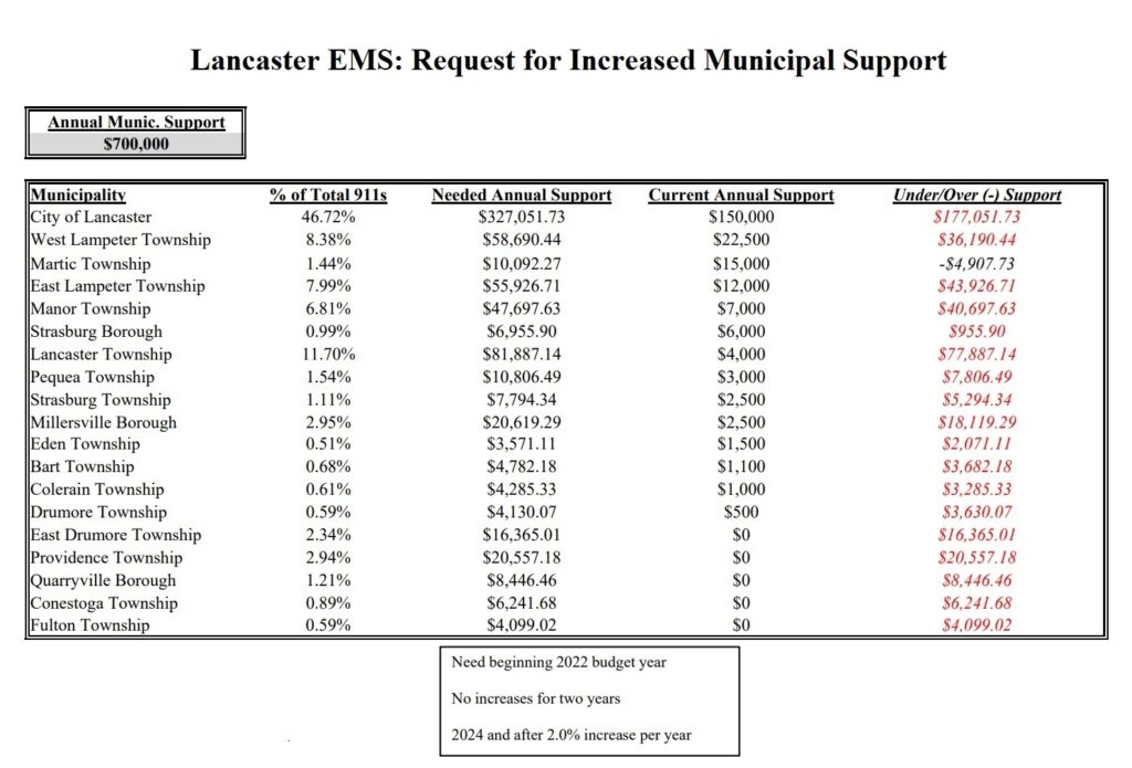 Lancaster EMS asks municipalities to boost their contributions - One ...